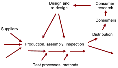 Deming: a model of a system – Vanguard Consulting Ltd