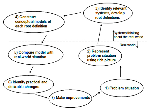 Peter Checkland – Vanguard Consulting Ltd