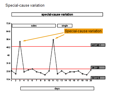 special-cause-variation-graph – Vanguard Consulting Ltd