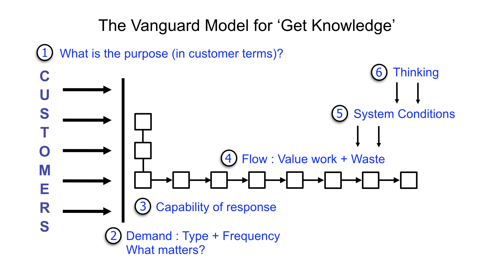 The Vanguard Model for Get Knowledge – Vanguard Consulting Ltd