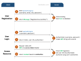 Node Js Express Vue Js Jwt Authentication Authorization Example