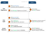 Spring Boot Spring Security Postgresql Jwt Authentication Example