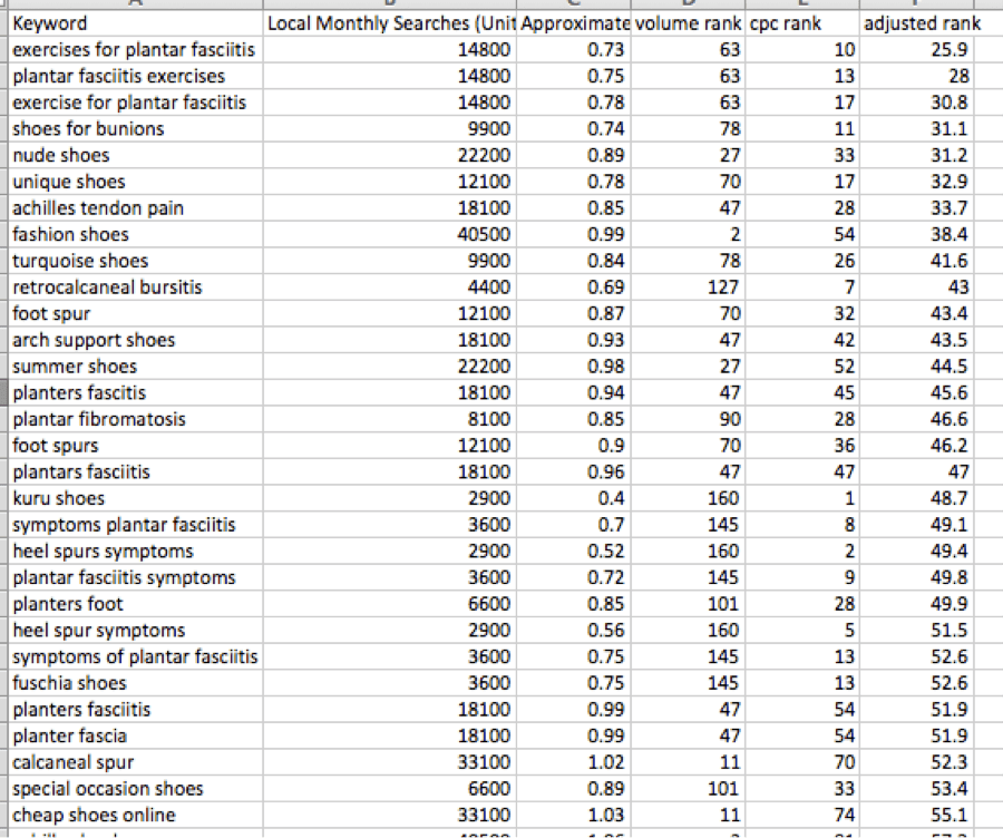 Weighting Keyword Metrics For Account Efficiency - Brad Geddes's ...