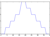 Programming With Python Producing Plots
