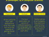 Difference Between A Programmer A Developer A Computer Scientist