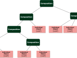 Design Pattern Composite Pattern Bigboxcode
