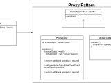 Design Pattern Proxy Pattern Bigboxcode