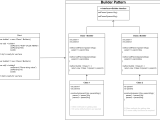 Design Pattern Builder Pattern Bigboxcode