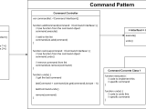 Design Pattern Command Pattern Bigboxcode