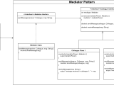 Design Pattern Mediator Pattern Bigboxcode