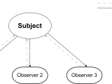 Design Pattern Observer Pattern Bigboxcode