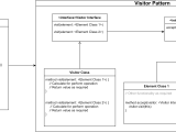 Design Pattern Visitor Pattern Bigboxcode