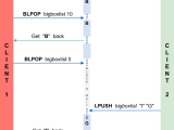 Redis Command Blpop Bigboxcode
