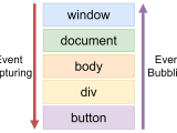 Javascript Event Capturing And Bubbling Event Propagation In Detail