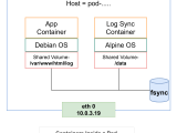 Kubernetes Pods Bigboxcode