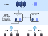 Practical Application Of Edge Cloud Computing Big Data Analytics News