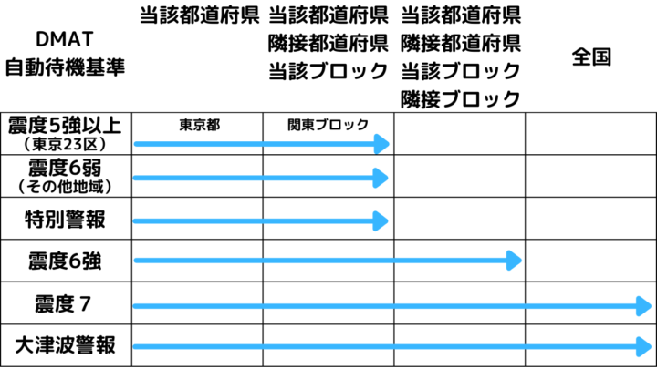 【dmatの疑問11選】災害派遣医療チームの活動内容、特徴、人数を初学者向けに解説！ 災害医療らぼ