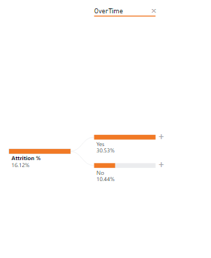 Root cause analysis in Power BI - Decomposition tree AI visual