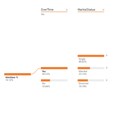 Root cause analysis in Power BI - Decomposition tree AI visual