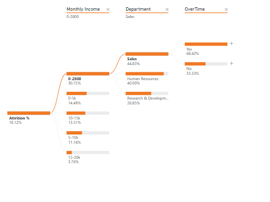 Root cause analysis in Power BI - Decomposition tree AI visual