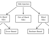Understanding Sql Injections And Securing Your Web Application Binary