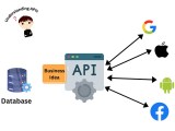 Demystifying Api Development And Integration A Beginner S Guide