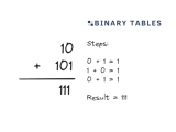 Binary Addition Calculator Add Binary Numbers