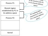 What Is Shared Memory System In Ipc Interprocess Communication