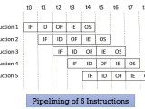 What Is Pipelining Explain With Example Design Talk