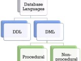 Database Languages List Database Bosque
