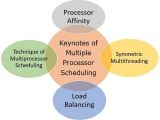 What Is Multiple Processor Scheduling In Os Binary Terms