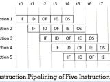 What Is Instruction Pipelining Introduction Hazards And Advantages