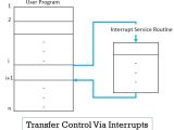 What Are Interrupts In Computer Architecture Types Cycle Latency