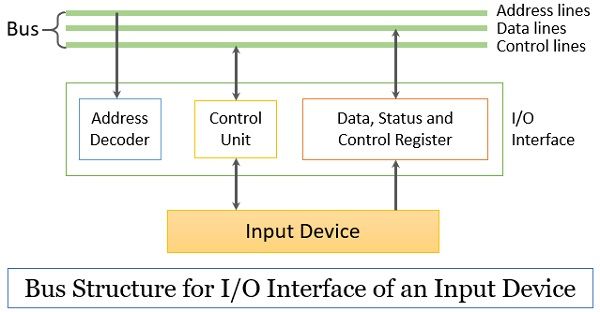 What is Bus Structure in Computer Architecture? - Binary Terms