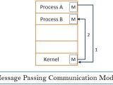 What Is Interprocess Communication Ipc Method Binary Terms