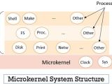 What Is Operating System Structure Binary Terms
