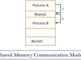What Is Interprocess Communication Ipc Method Binary Terms