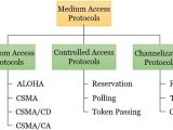 What Is Multiple Access Control Types And Need Binary Terms