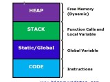 Dynamic Memory Allocation In C Programming