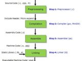C Code Compilation Process Binaryupdates Com