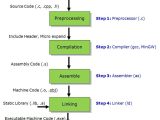 C Code Compilation Process Binaryupdates Com