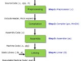 C Code Compilation Process Binaryupdates Com