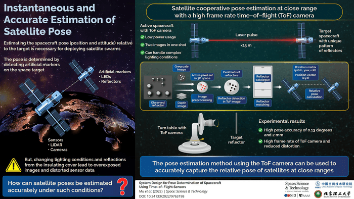 How Scientist Designed A System For Pose Determination Of Spacecraft Bioengineer Org