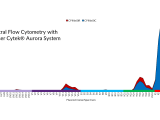 Spectral Flow Cytometry Biotium