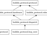 Bubble Protocol Package Bubble V1 0 Documentation