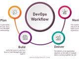 How Does Devops Accelerate Software Development A Complete Guide