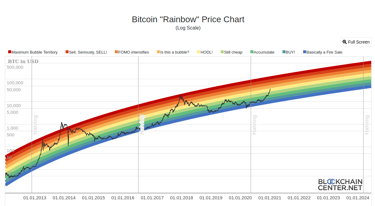 rainbow-chart – BitcoinBlog.de – das Blog für Bitcoin und andere ...