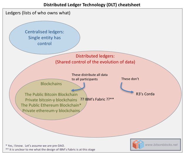 What's the difference between a distributed ledger and a blockchain ...