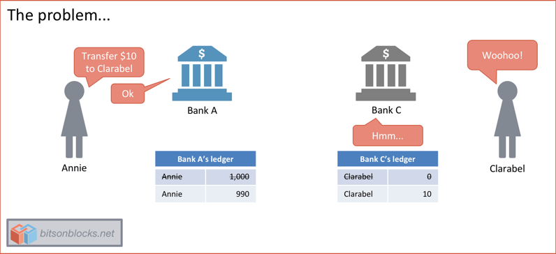 A Gentle Introduction to Interbank Payment Systems – Bits on Blocks