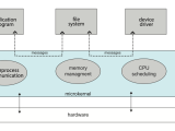 Operating System Structures Cab403 Systems Programming